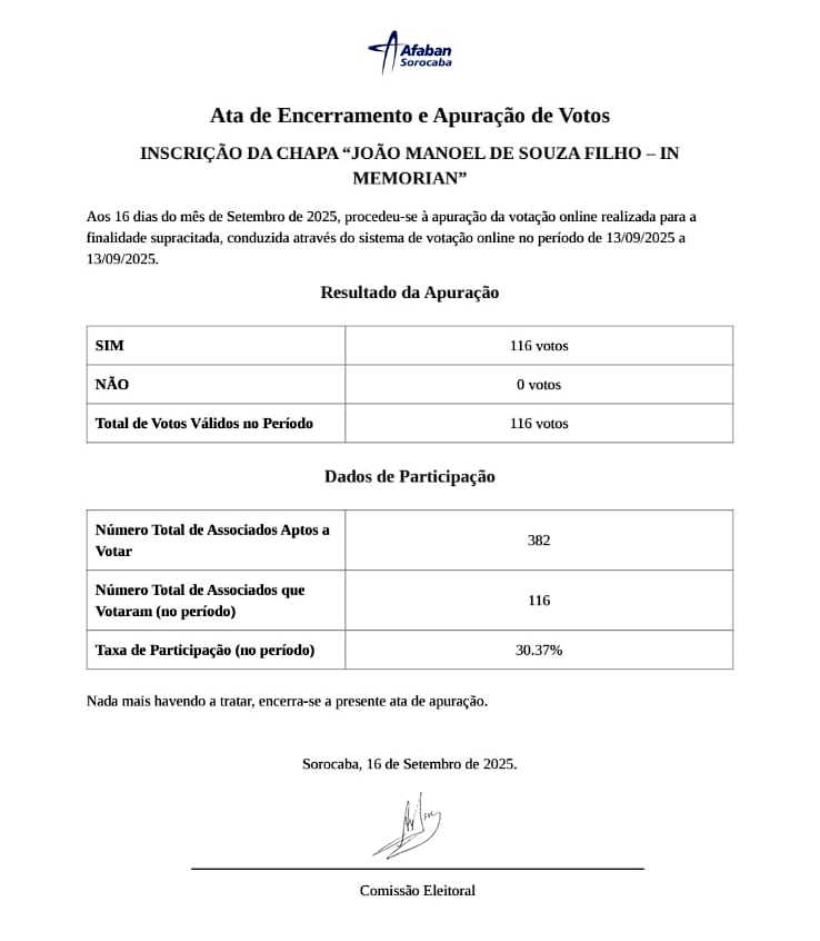 Em votação virtual inédita, Afaban Sorocaba e Região elege nova ...